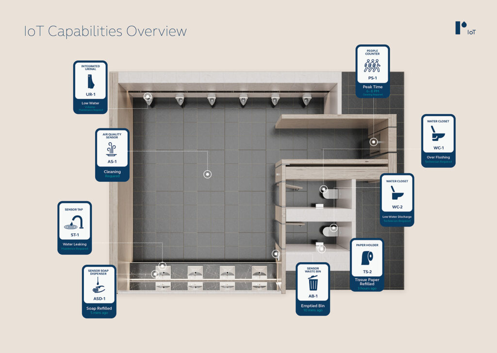 Internet of Toilet – Rigel